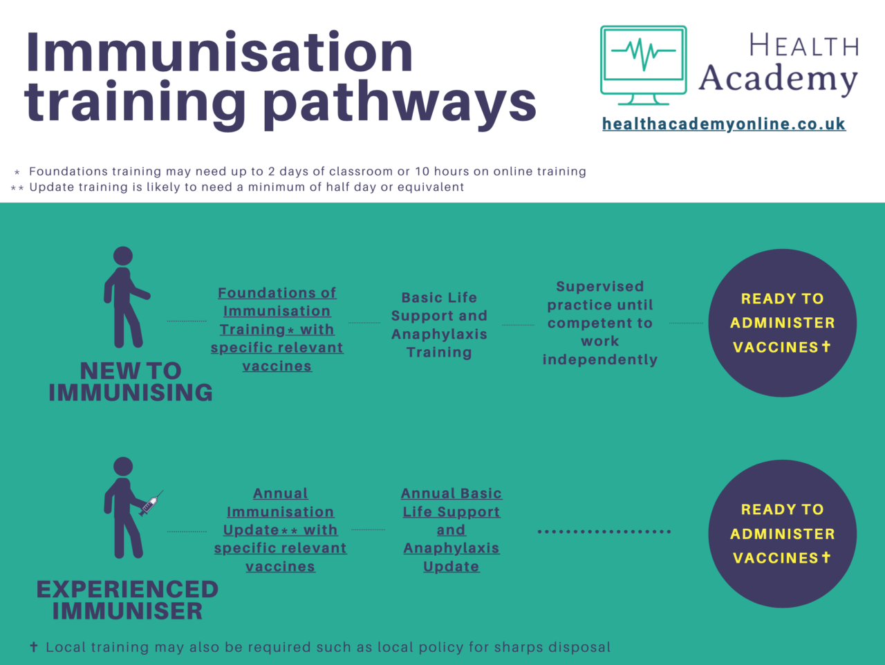 Immunisation Training Standards: Part II - Training Pathways - Learning ...